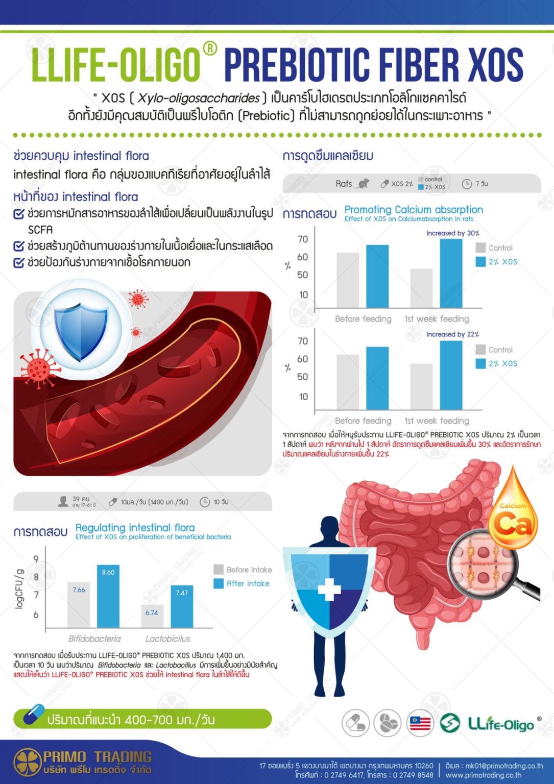 LLIFE-OLIGO® (PREBIOTIC FIBER XOS) - Primo Trading Company Limited